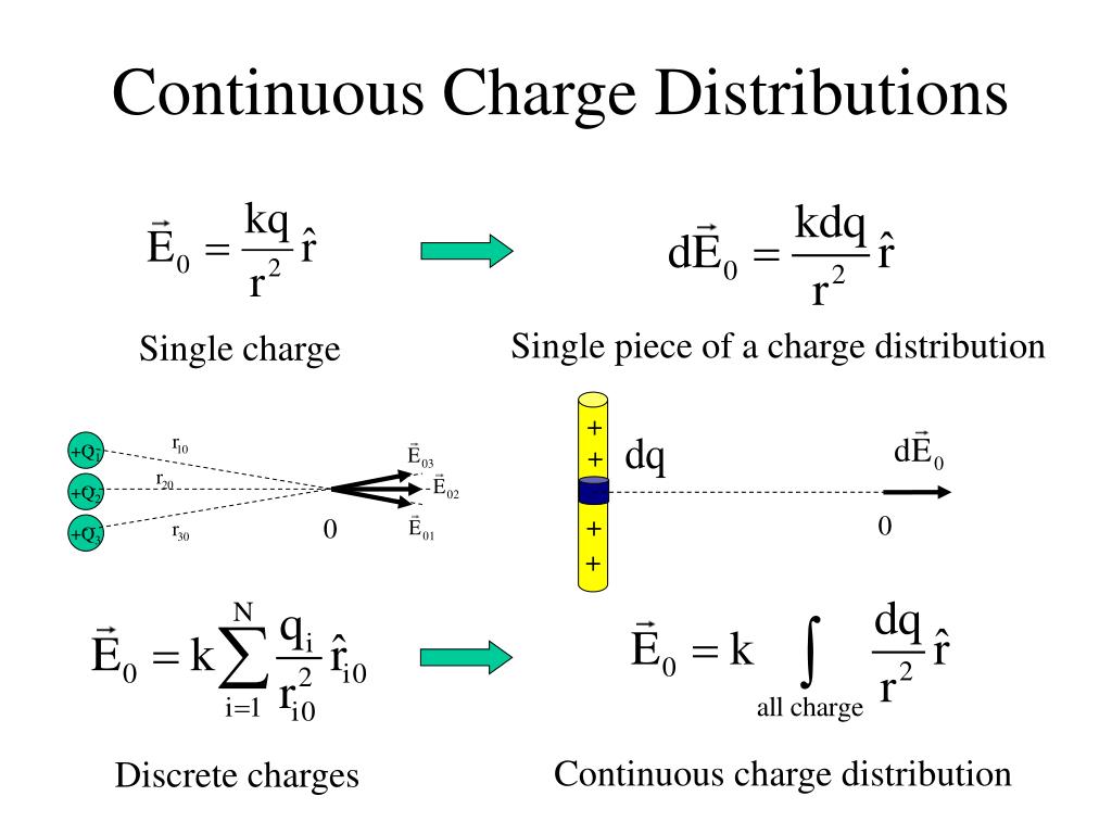 PPT - Continuous Charge Distributions PowerPoint Presentation, free ...