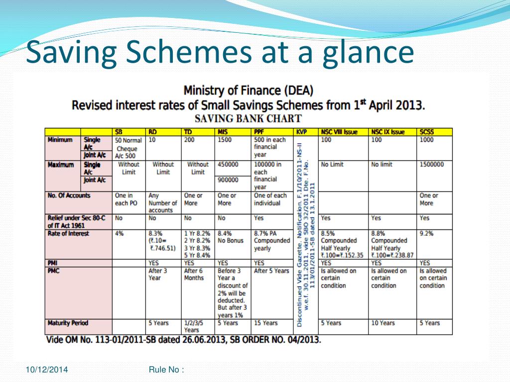 PPT - Saving Schemes at a glance PowerPoint Presentation, free download ...