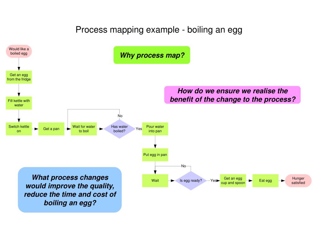 PPT - Process mapping example - boiling an egg PowerPoint Presentation ...
