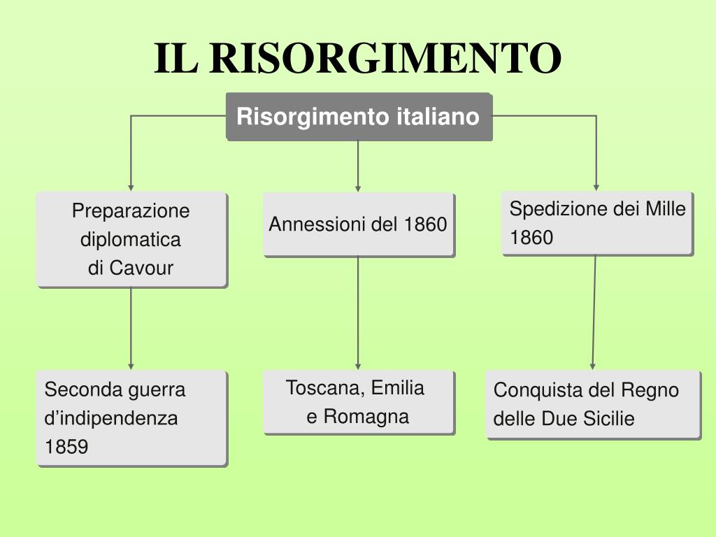 PPT - IL RISORGIMENTO PowerPoint Presentation, free download - ID:5524522