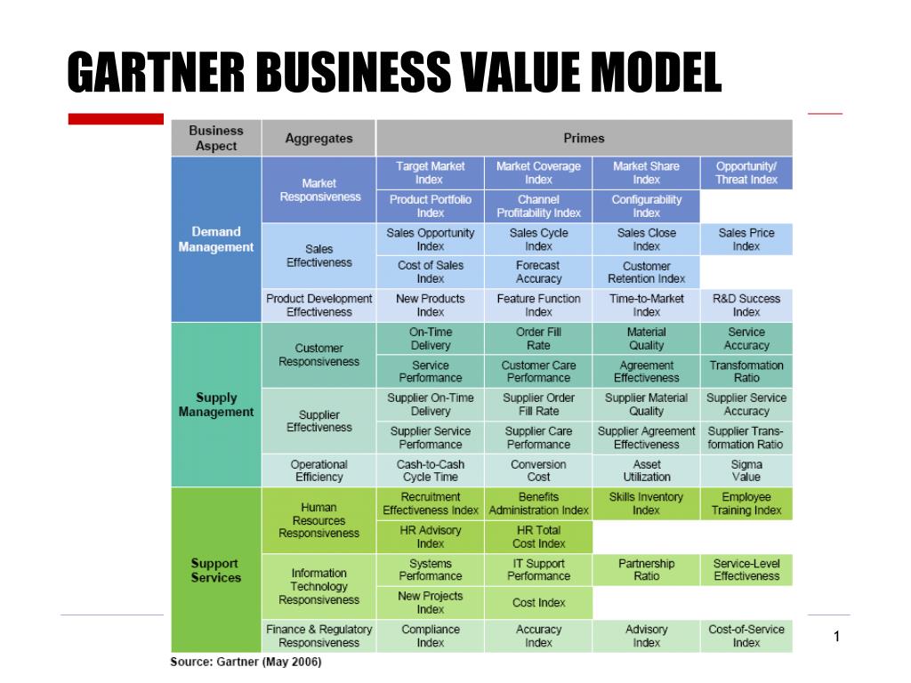 PPT - GARTNER BUSINESS VALUE MODEL PowerPoint Presentation, free ...