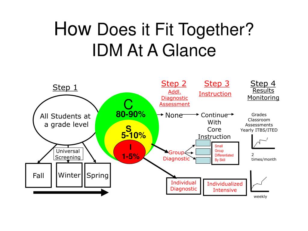 PPT - How Does it Fit Together? IDM At A Glance PowerPoint Presentation ...