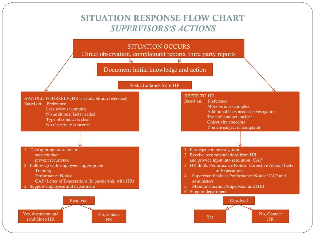PPT - SITUATION RESPONSE FLOW CHART SUPERVISORS’S ACTIONS PowerPoint ...