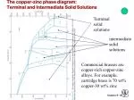 PPT - Solid Solutions PowerPoint Presentation, free download - ID:4501495