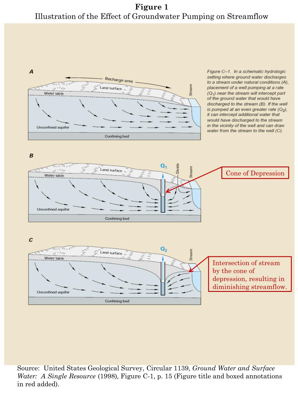 PPT - Figure 1 Illustration of the Effect of Groundwater Pumping on ...