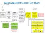 PPT - Flow Chart for Manufacturing Process PowerPoint Presentation ...