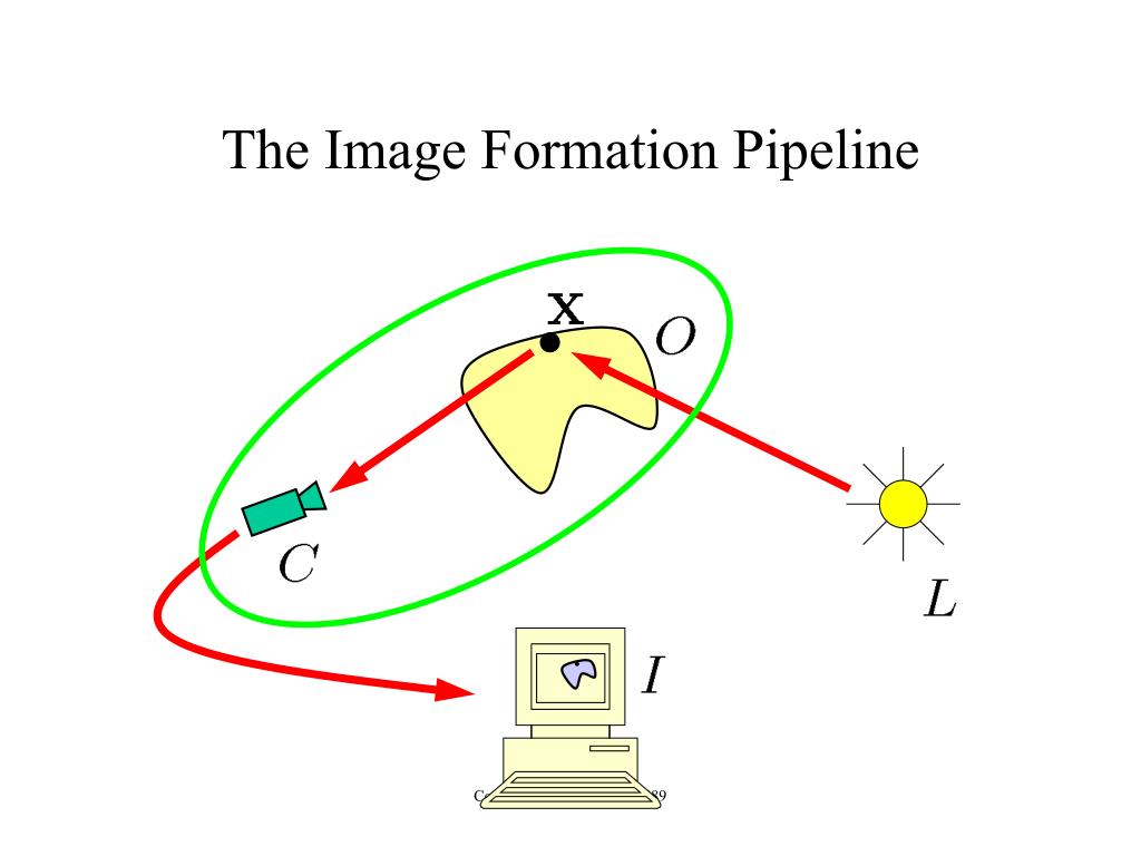 PPT - The Image Formation Pipeline PowerPoint Presentation, free ...