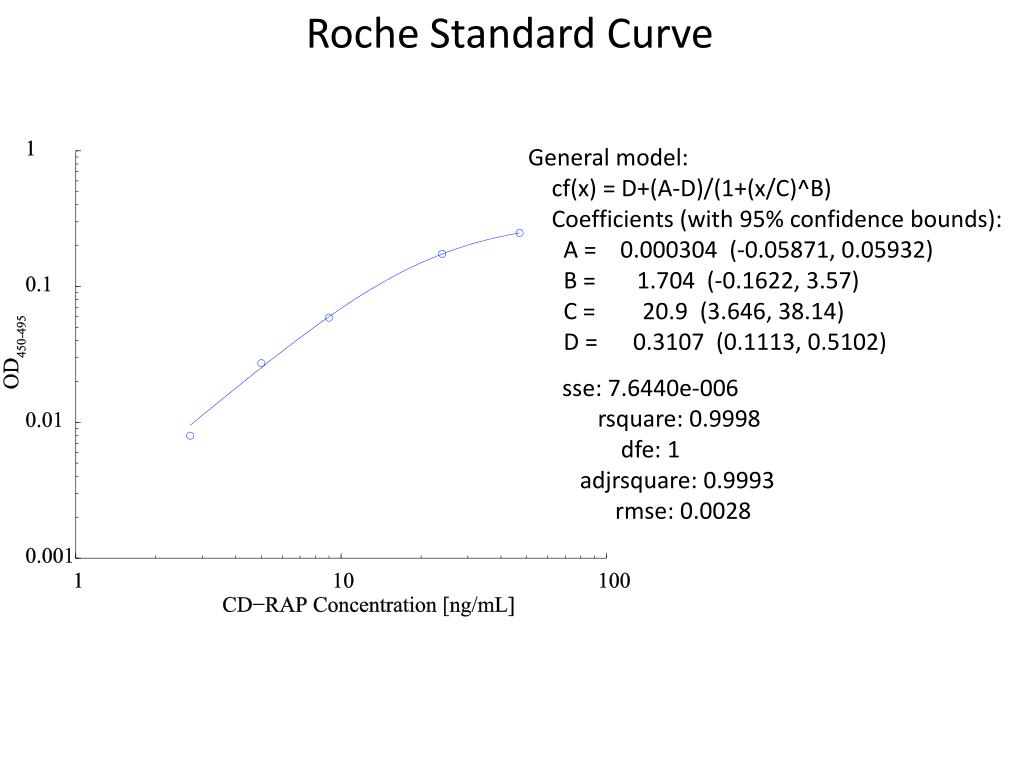 PPT - Roche Standard Curve PowerPoint Presentation, free download - ID ...
