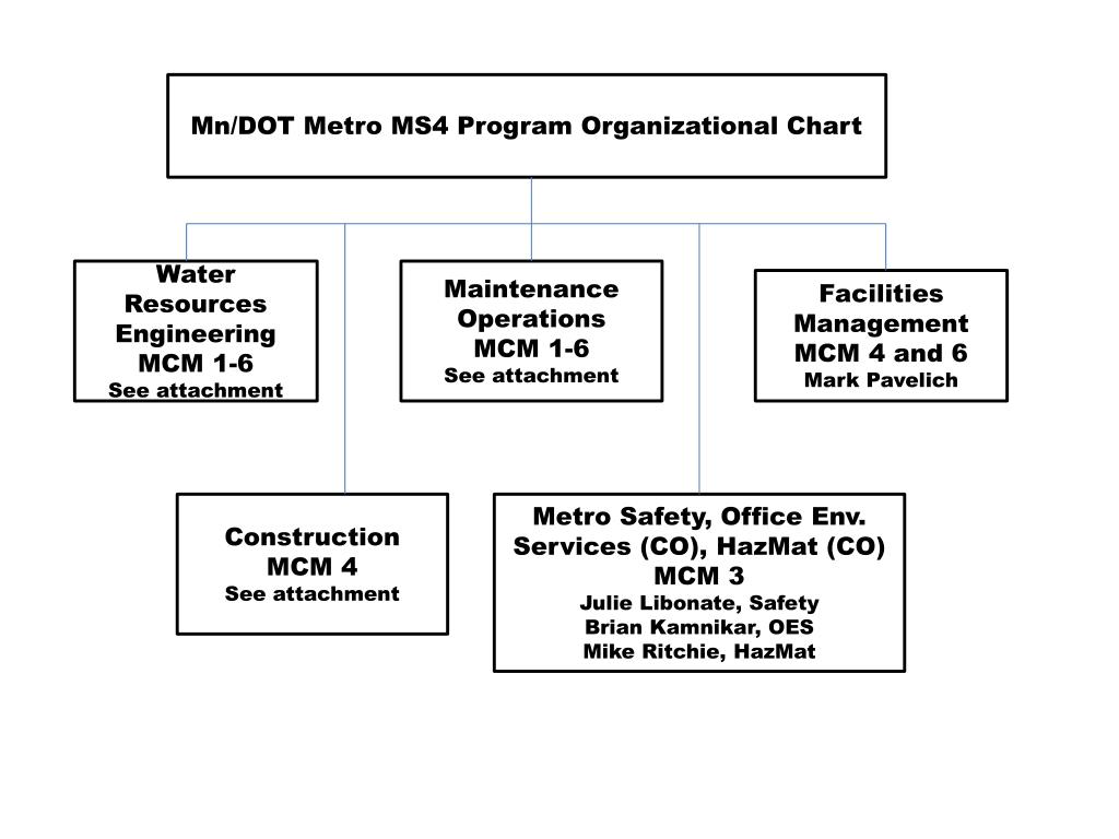 PPT - Mn/DOT Metro MS4 Program Organizational Chart PowerPoint ...