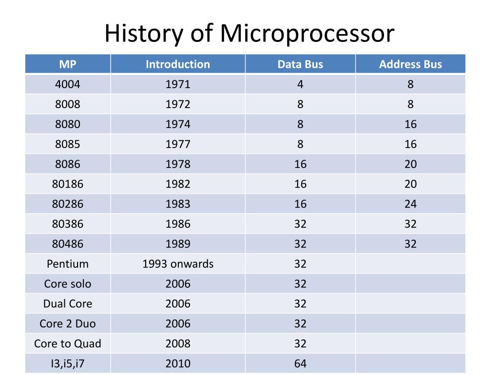 PPT - History of Microprocessor PowerPoint Presentation, free download - ID:5697517