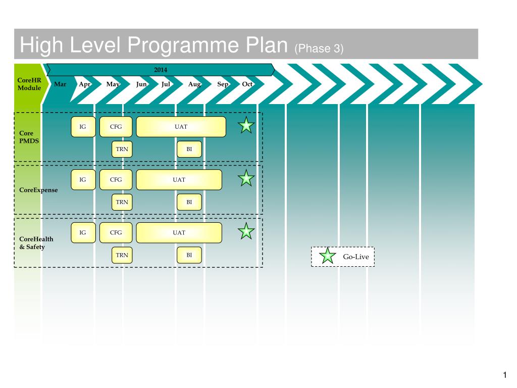 PPT - High Level Programme Plan (Phase 3) PowerPoint Presentation, free ...