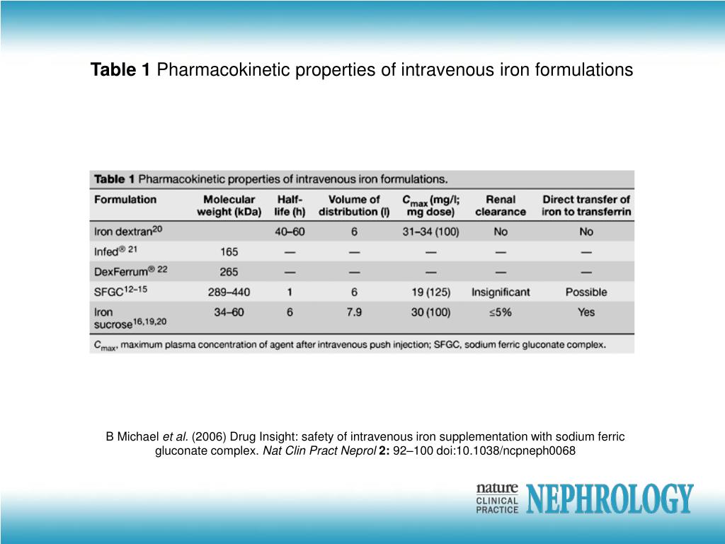 PPT - Table 1 Pharmacokinetic properties of intravenous iron ...