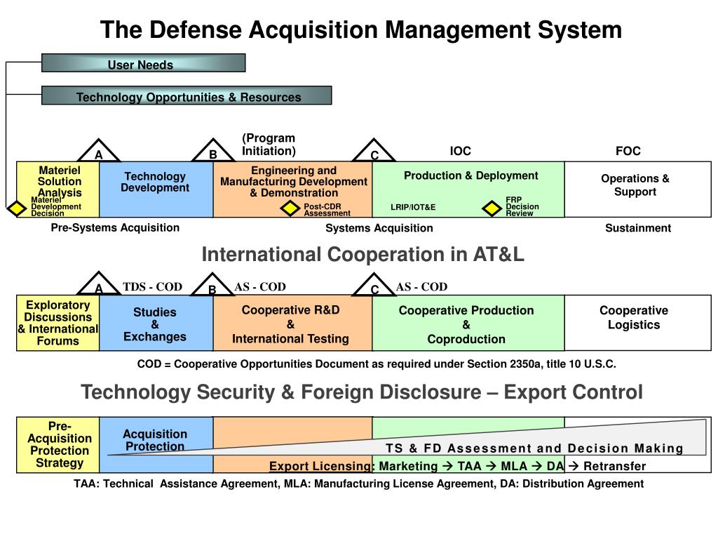 PPT - The Defense Acquisition Management System PowerPoint Presentation - ID:5849766