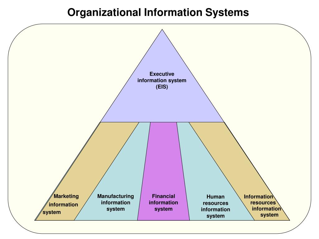 PPT - Organizational Information Systems PowerPoint Presentation, free ...