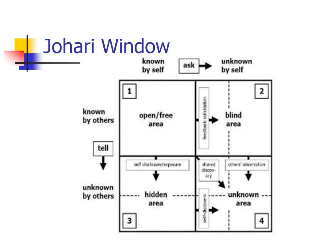 PPT - Johari Window PowerPoint Presentation, free download - ID:5930146