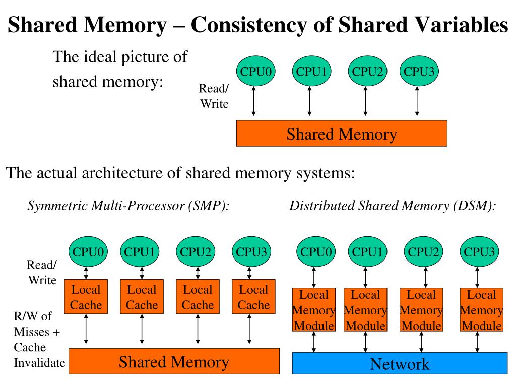 PPT - Understanding Memory Models in Shared Memory Systems: Coherence ...