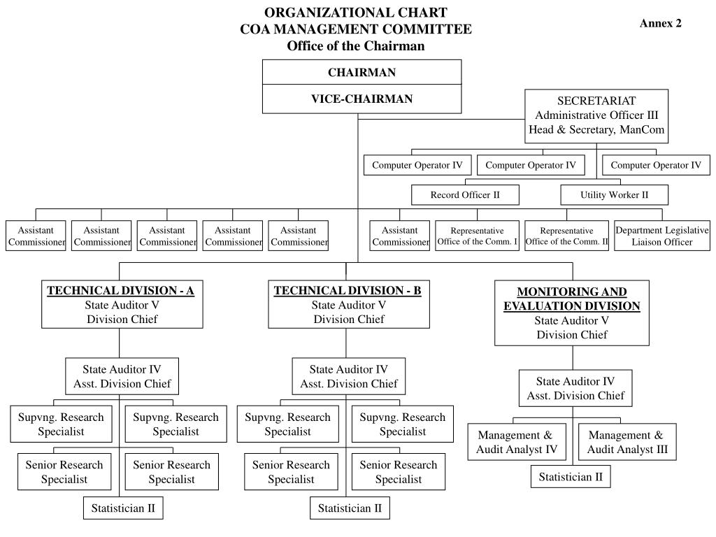 PPT - ORGANIZATIONAL CHART COA MANAGEMENT COMMITTEE Office of the ...