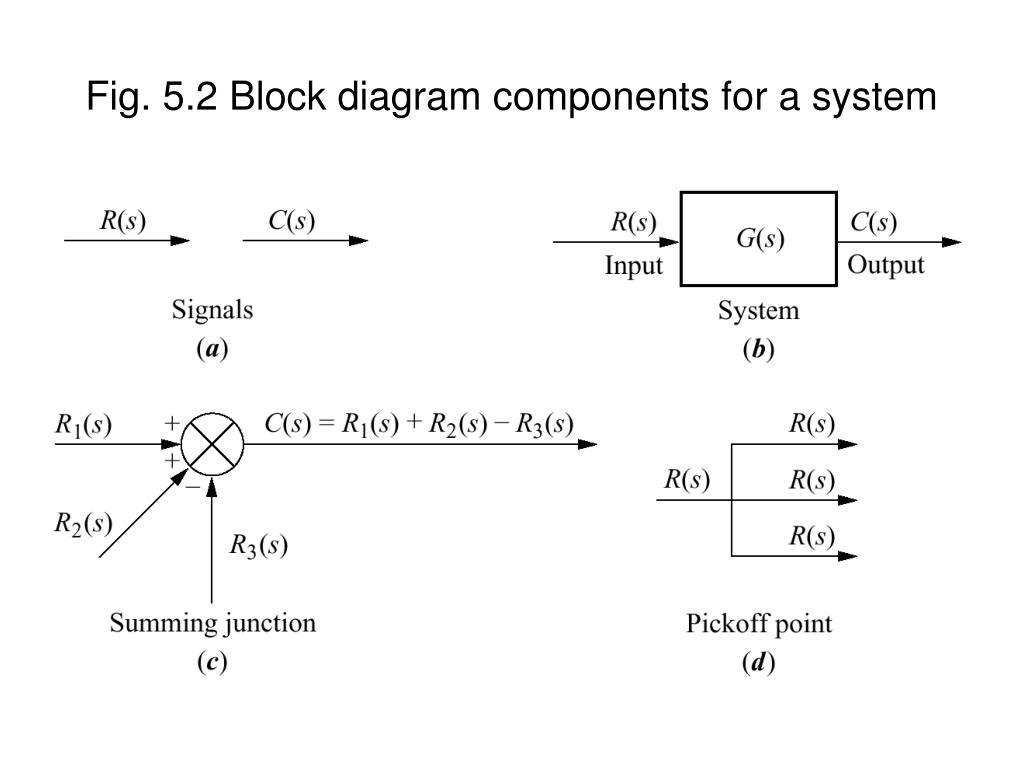 PPT - Design and Analysis of Feedback Control Systems with Cascaded and ...