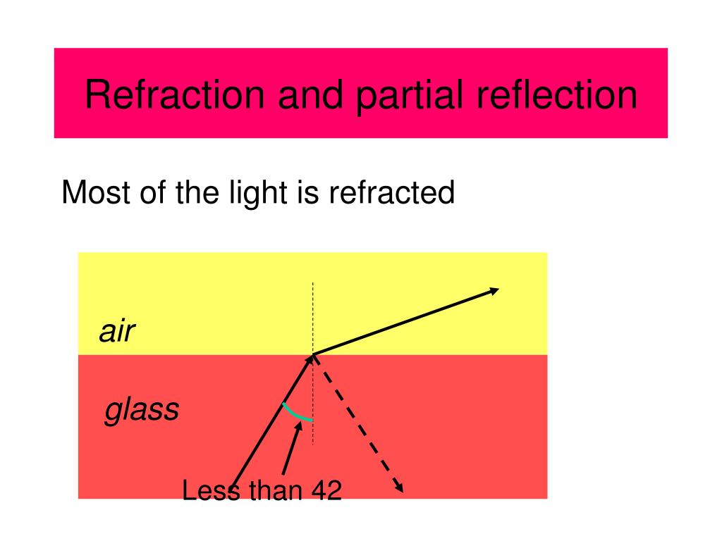 PPT - Refraction and partial reflection PowerPoint Presentation, free ...