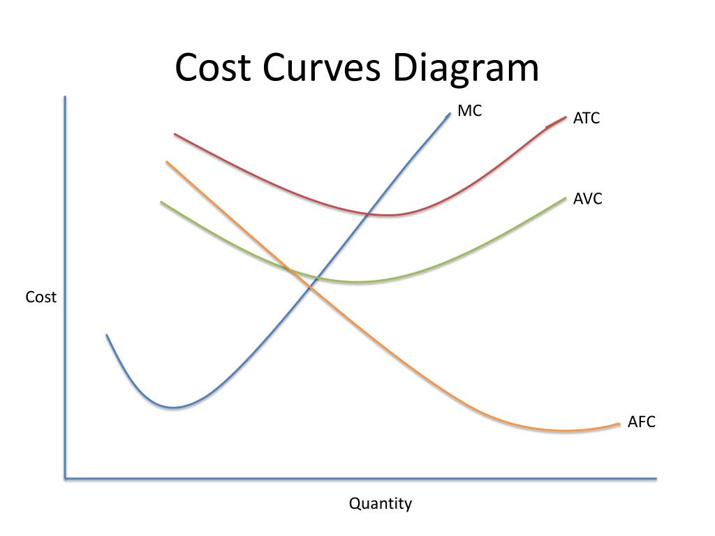 PPT - Cost Curves Diagram PowerPoint Presentation, free download - ID ...