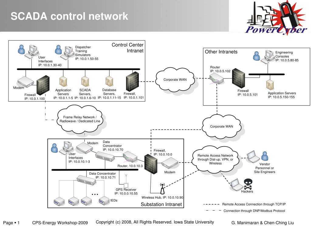 PPT - SCADA control network PowerPoint Presentation, free download - ID ...