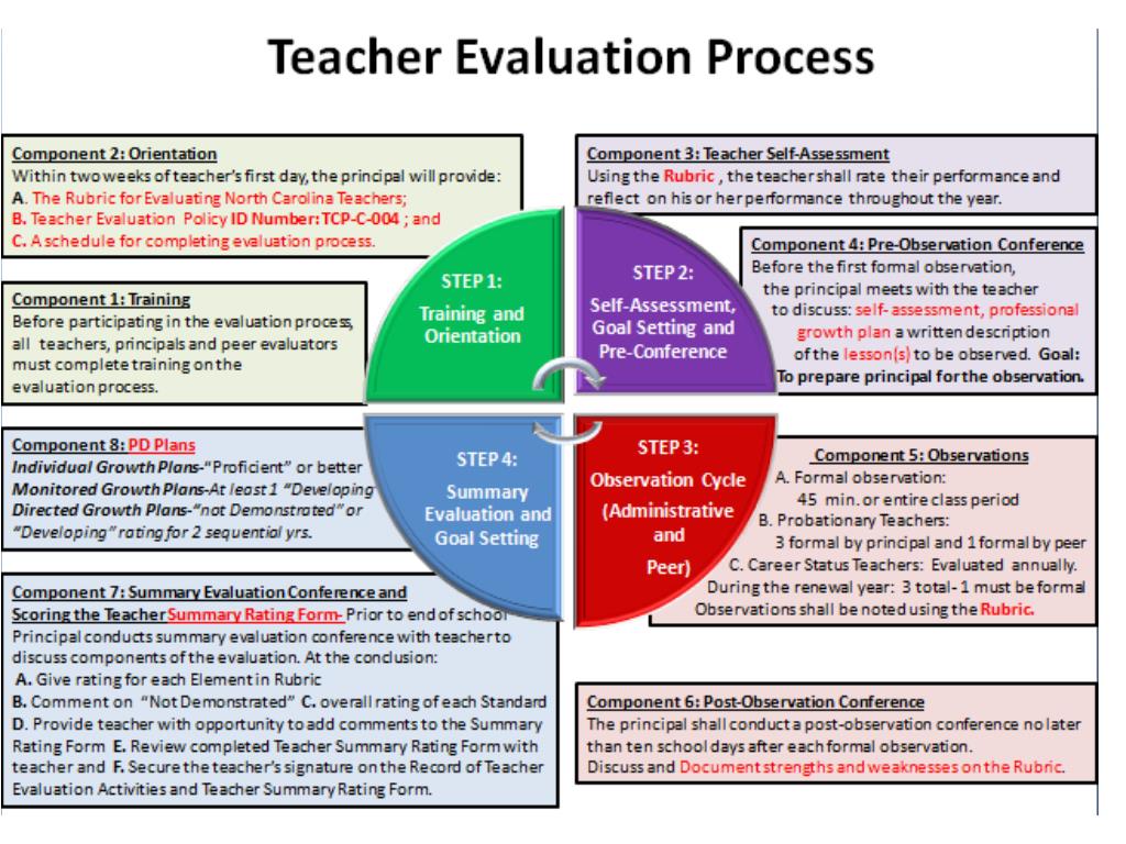 PPT - Teacher Evaluation Process PowerPoint Presentation, free download ...