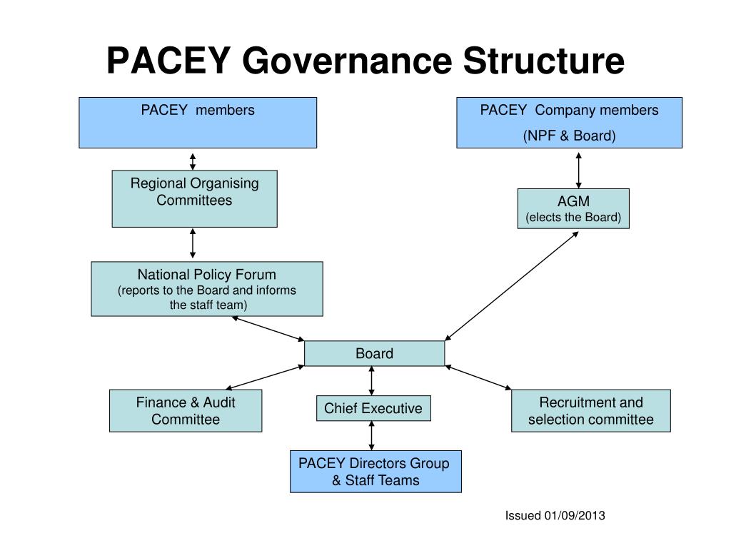 PPT - PACEY Governance Structure PowerPoint Presentation, free download ...