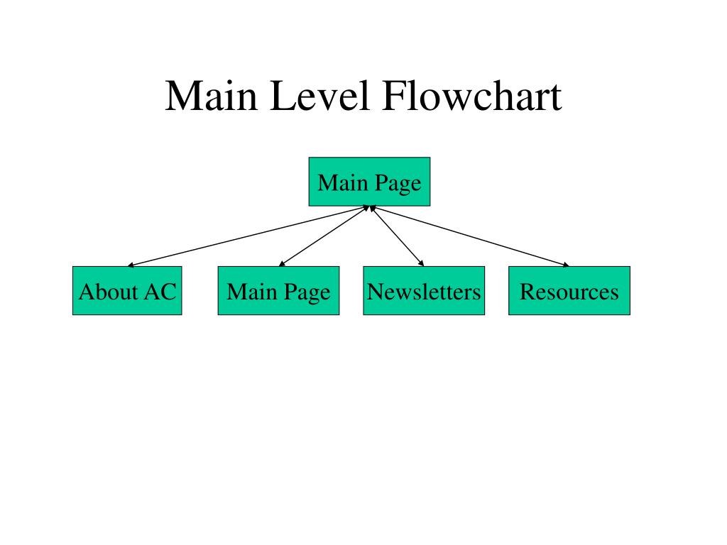 PPT - Main Level Flowchart PowerPoint Presentation, free download - ID ...