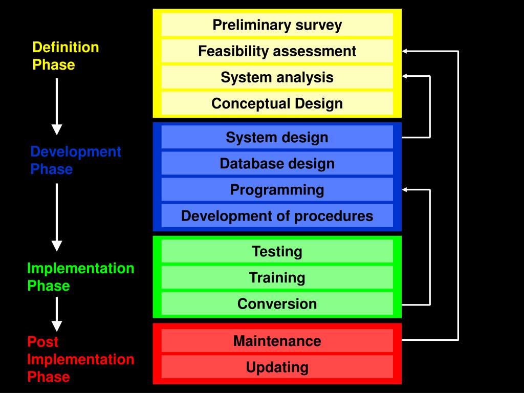 PPT - Definition Phase PowerPoint Presentation, free download - ID:6280181