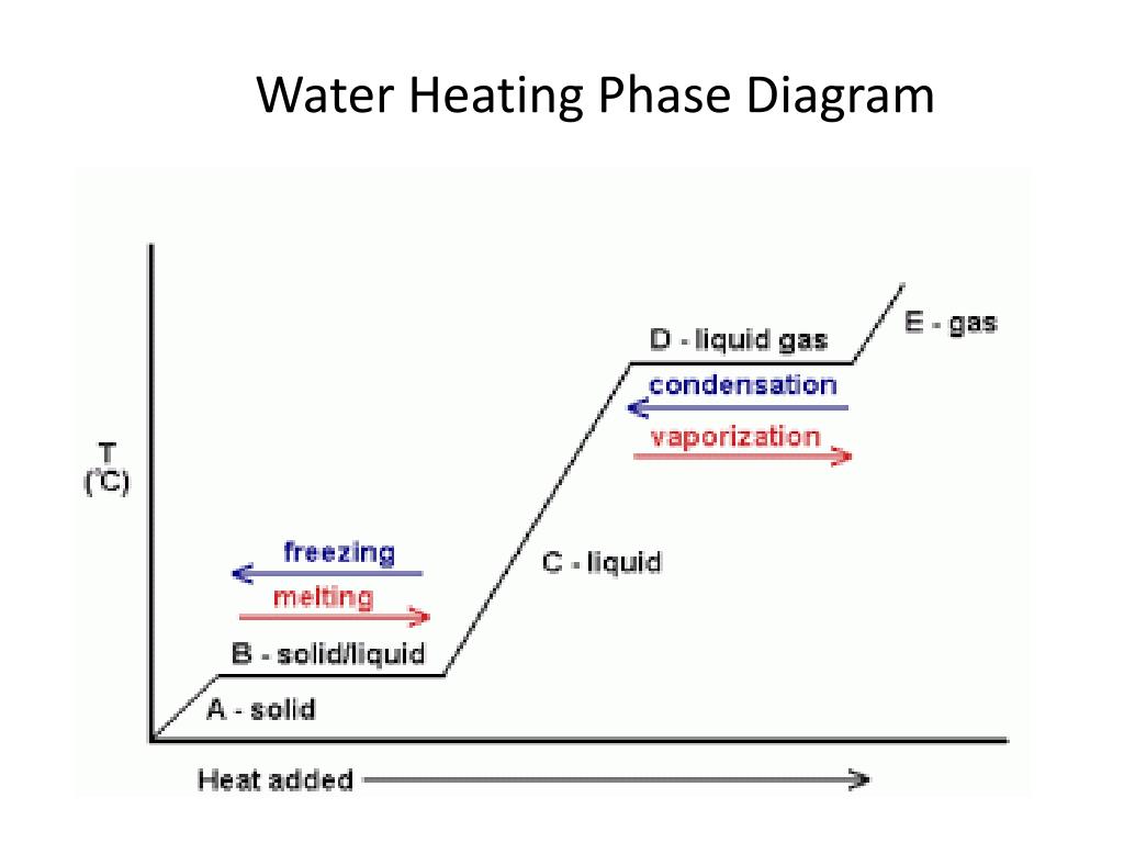 PPT - Water Heating Phase Diagram PowerPoint Presentation, free ...