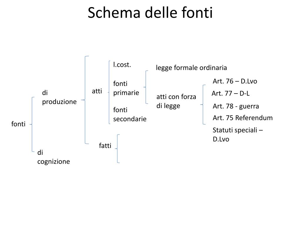 PPT - Schema delle fonti PowerPoint Presentation, free download - ID ...