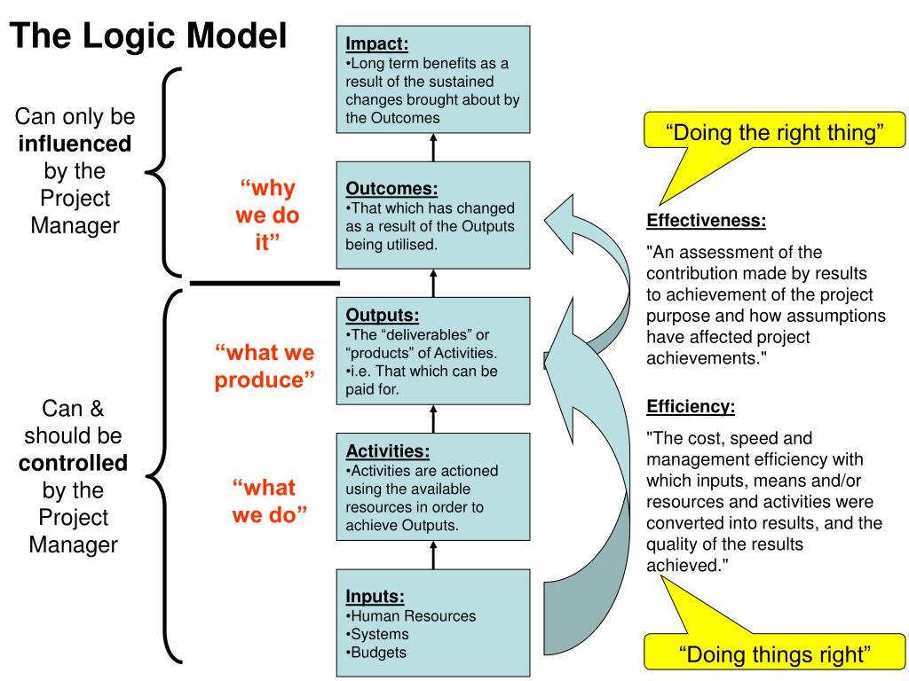PPT - The Logic Model PowerPoint Presentation, free download - ID:6347461
