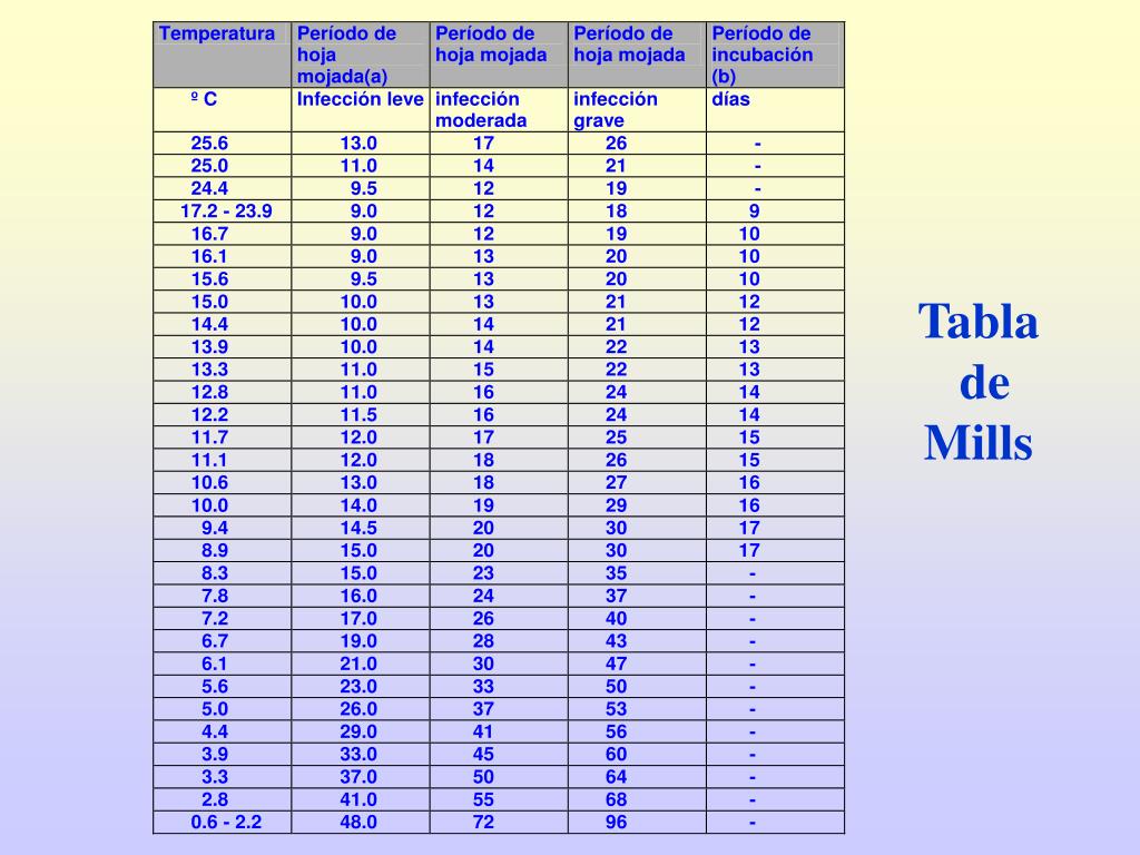 PPT - Tabla de Mills PowerPoint Presentation, free download - ID:6359257