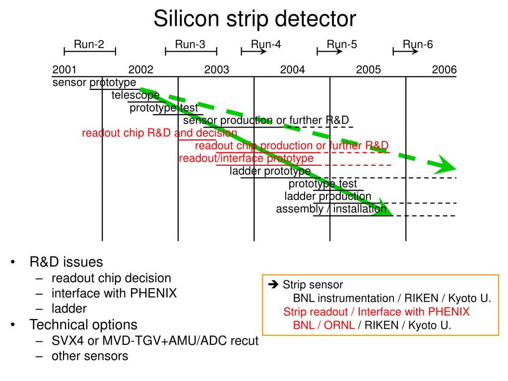 PPT - Silicon strip detector PowerPoint Presentation, free download ...