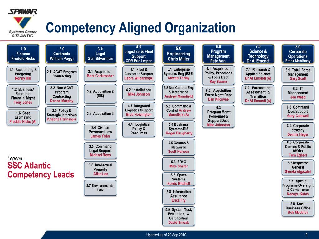 PPT - Competency Aligned Organization PowerPoint Presentation, free ...
