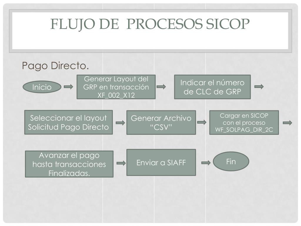 PPT - Flujo de procesos sicop PowerPoint Presentation, free download ...