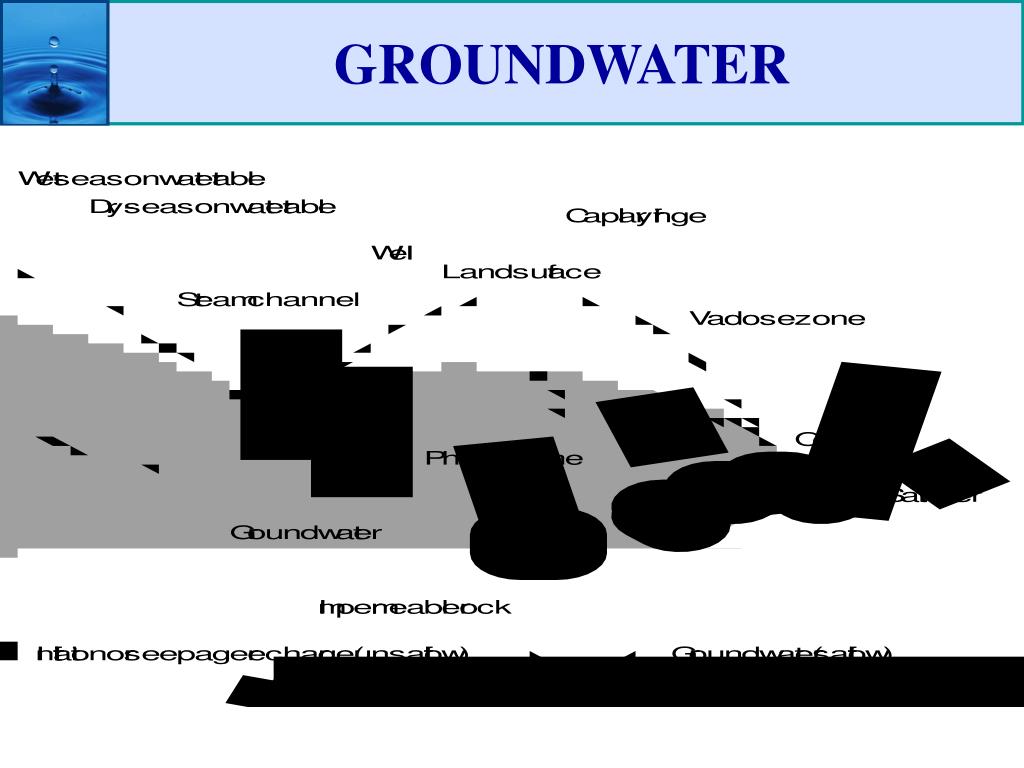 PPT - GROUNDWATER PowerPoint Presentation, free download - ID:6539086