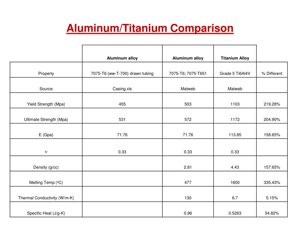 PPT - Aluminum/Titanium Comparison PowerPoint Presentation, free ...