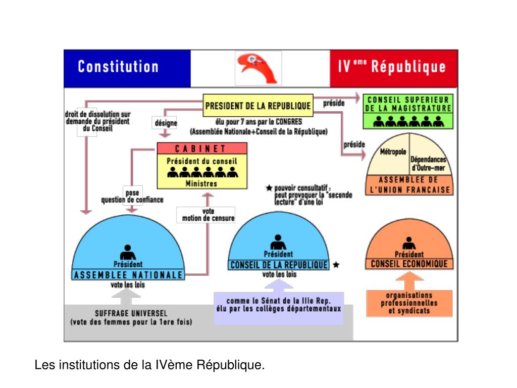 PPT - Les institutions de la IVème République. PowerPoint Presentation ...