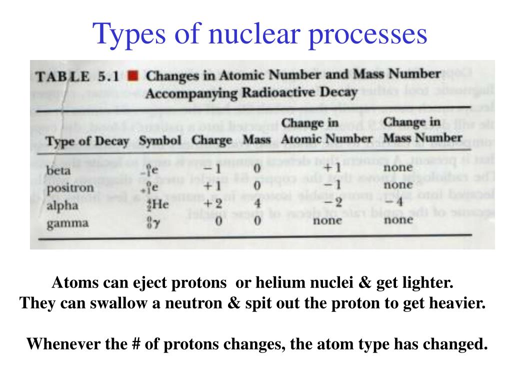 PPT - Types of nuclear processes PowerPoint Presentation, free download ...