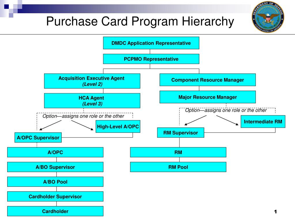 PPT - Purchase Card Program Hierarchy PowerPoint Presentation, free ...