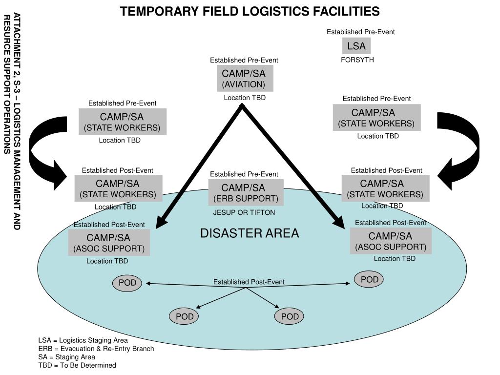 PPT - TEMPORARY FIELD LOGISTICS FACILITIES PowerPoint Presentation ...