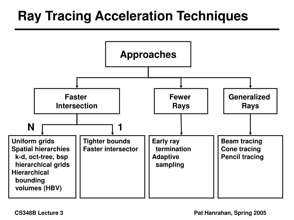 PPT - Ray Tracing Acceleration Techniques PowerPoint Presentation, free ...
