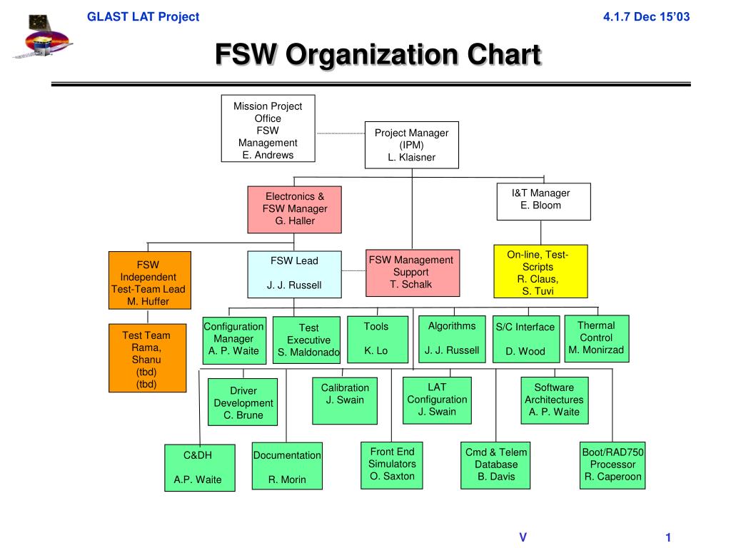 PPT - FSW Organization Chart PowerPoint Presentation, free download ...