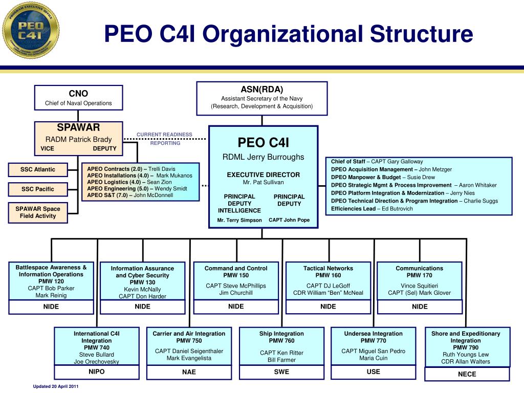 PPT - PEO C4I Organizational Structure PowerPoint Presentation, free ...