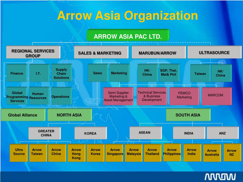 PPT - Arrow Asia Organization PowerPoint Presentation, free download ...