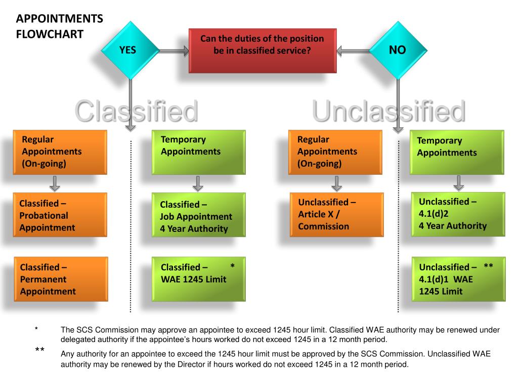 PPT - APPOINTMENTS FLOWCHART PowerPoint Presentation, free download ...
