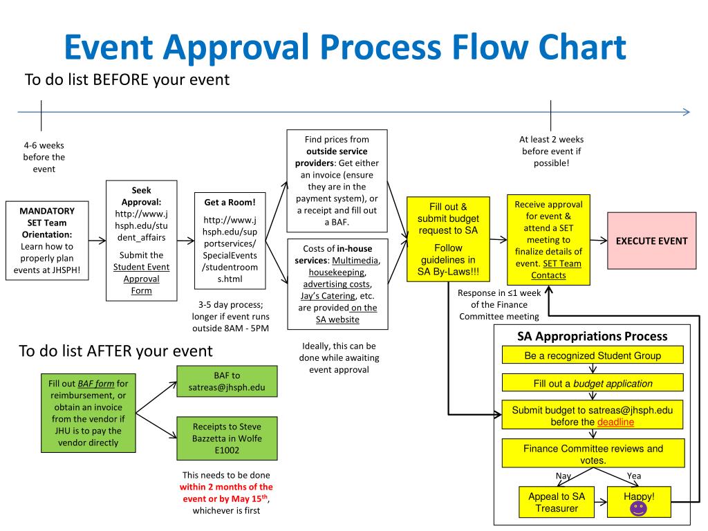 PPT - Event Approval Process Flow Chart PowerPoint Presentation, free ...