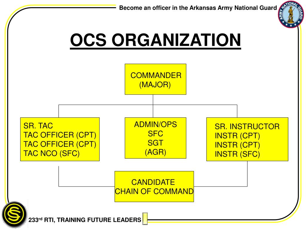PPT - OCS ORGANIZATION PowerPoint Presentation, free download - ID:6692458