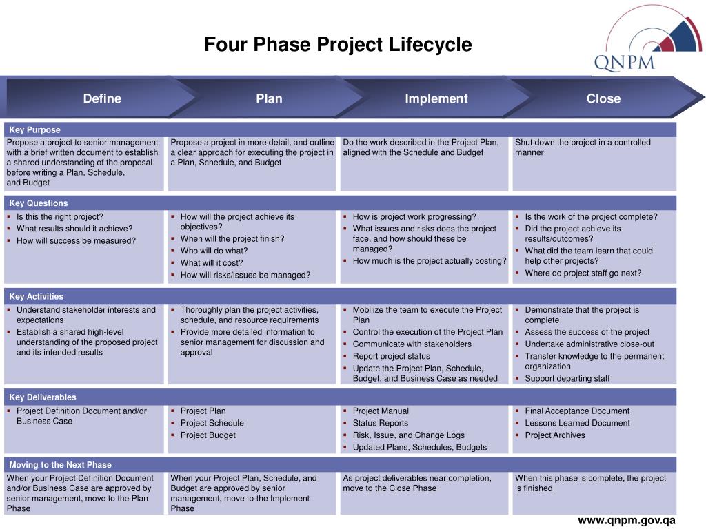 PPT - Four Phase Project Lifecycle PowerPoint Presentation, free ...